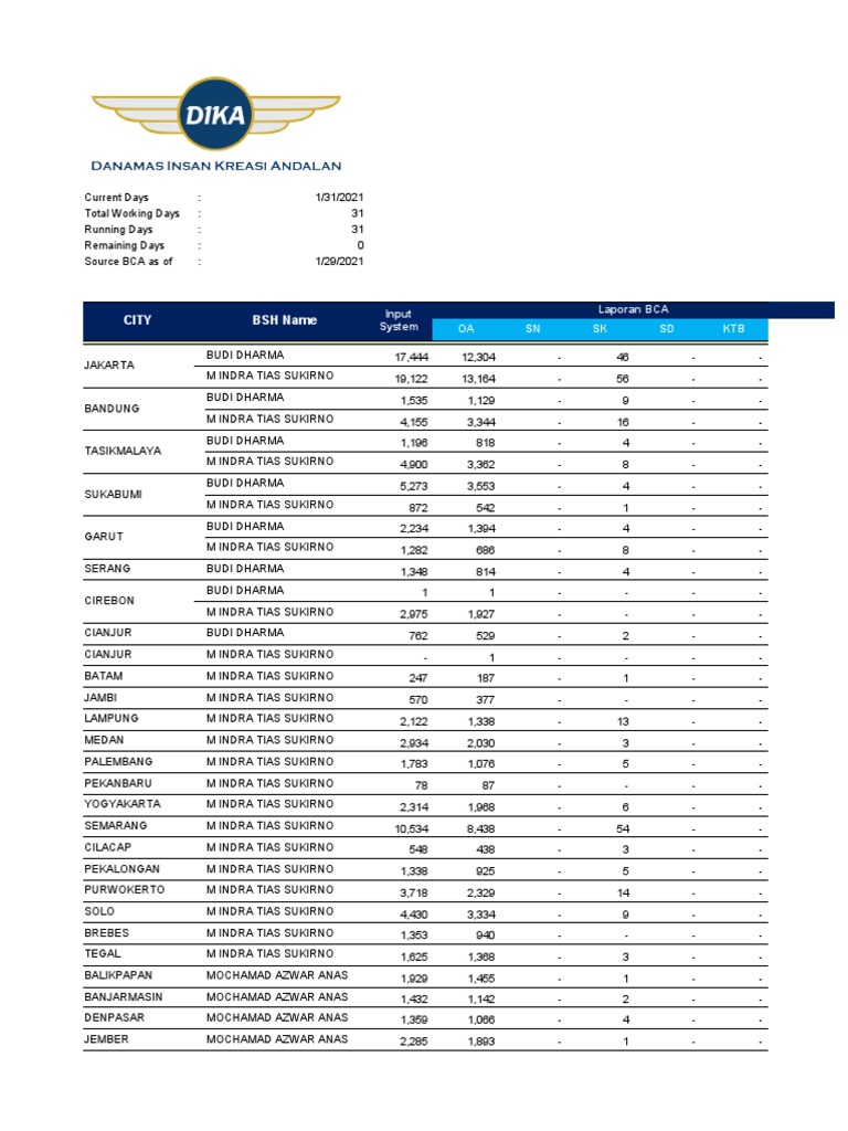 Sales Performance PEMOL As of 310121 Semifinal | PDF