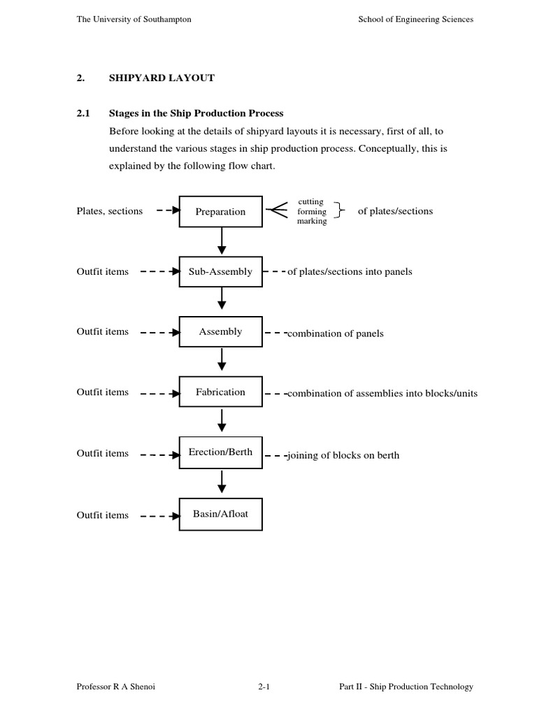 Chapter 2 Shipyard Layout | PDF | Ships | Mechanization