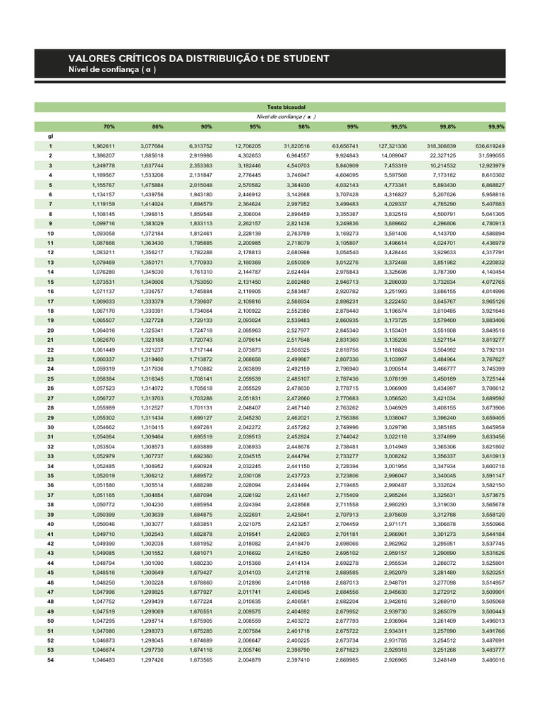 Tabela de Valores Críticos Da Distribuição T-Student Por Nível de ...