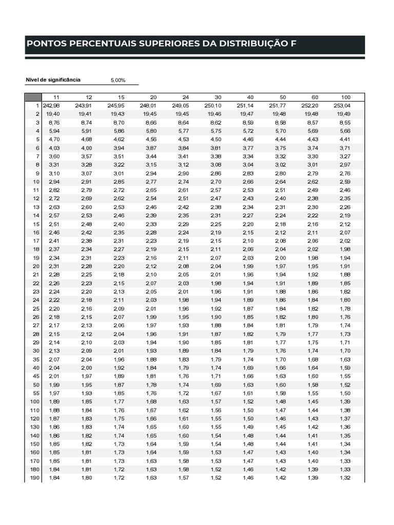 Tabela De Distribuicao F