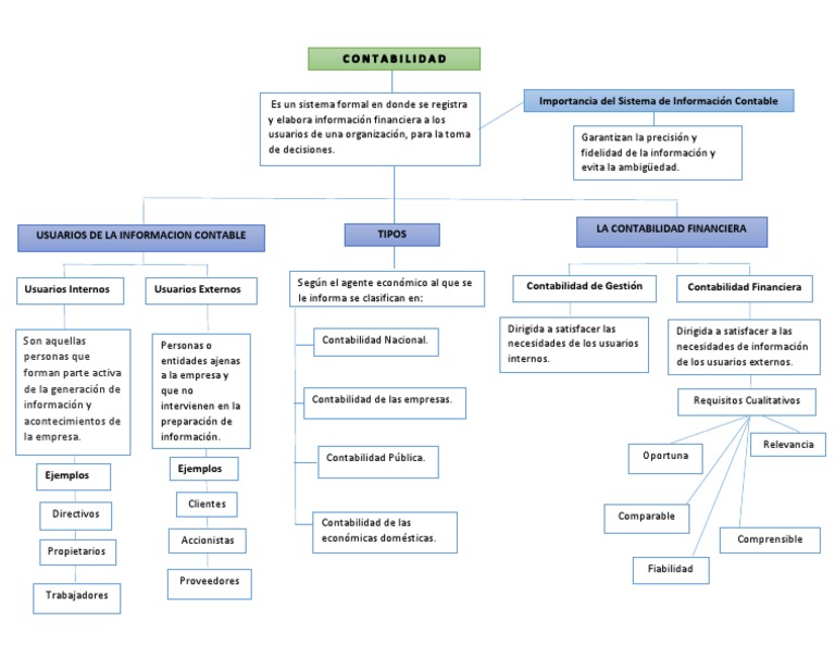 Mapa Conceptual Contabilidad | PDF | Finanzas y dinero