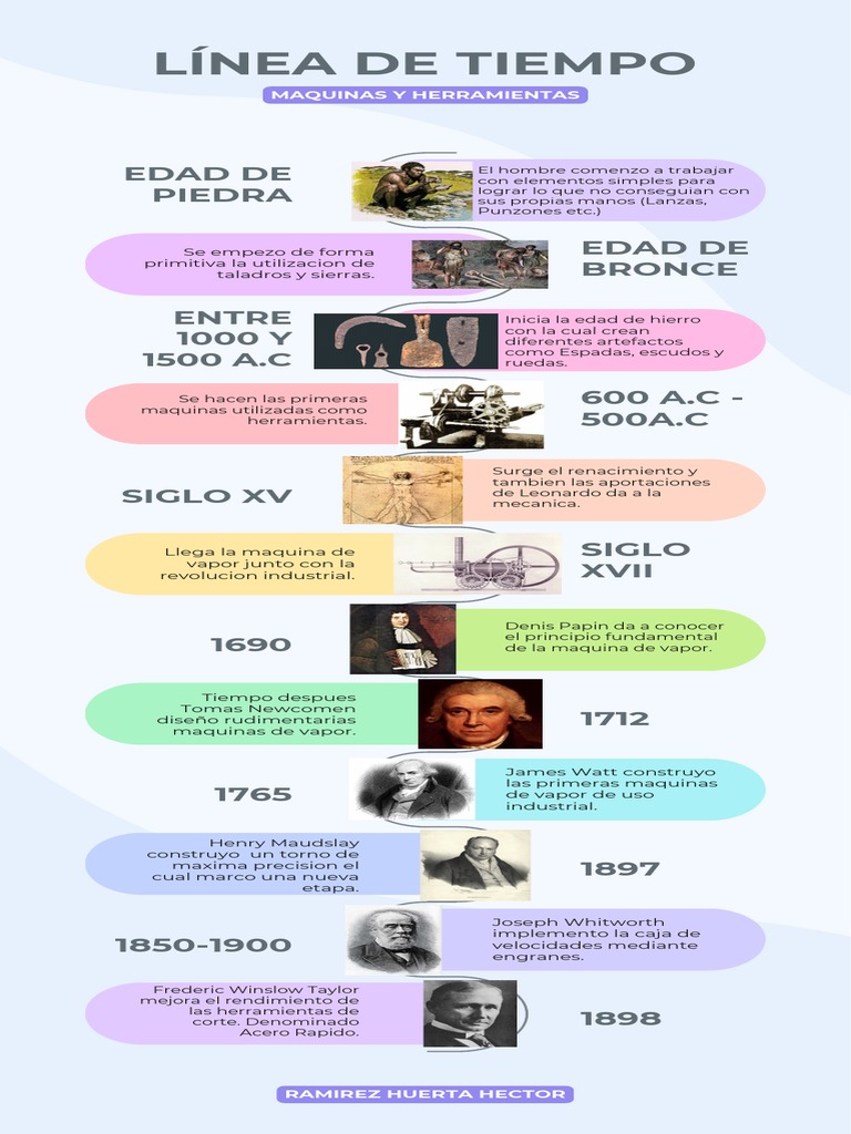 Infografía de Línea de Tiempo Cronológica Con Fechas e Iconos Creativa ...