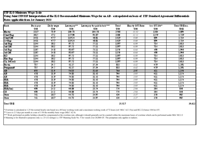 ILO Min Wage 1st January 2023 - Consolidated Interpretation | PDF ...