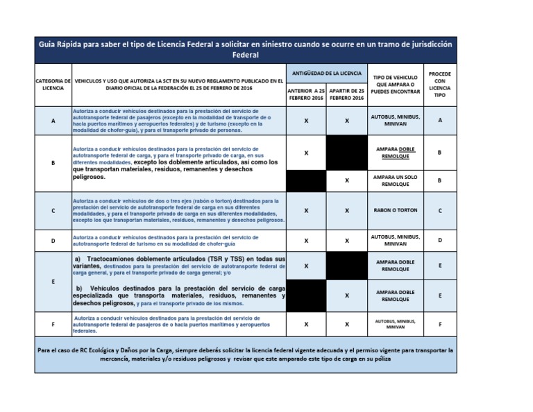 Tabla de Licencias Federales | Descargar gratis PDF | Industrias de ...