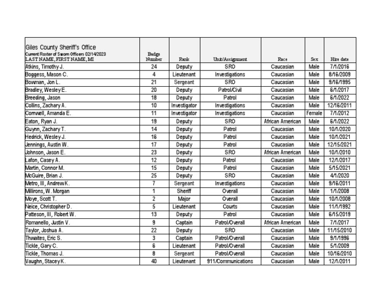 Giles County Sheriff's Office Roster, FOIA 2/14/2023 | PDF