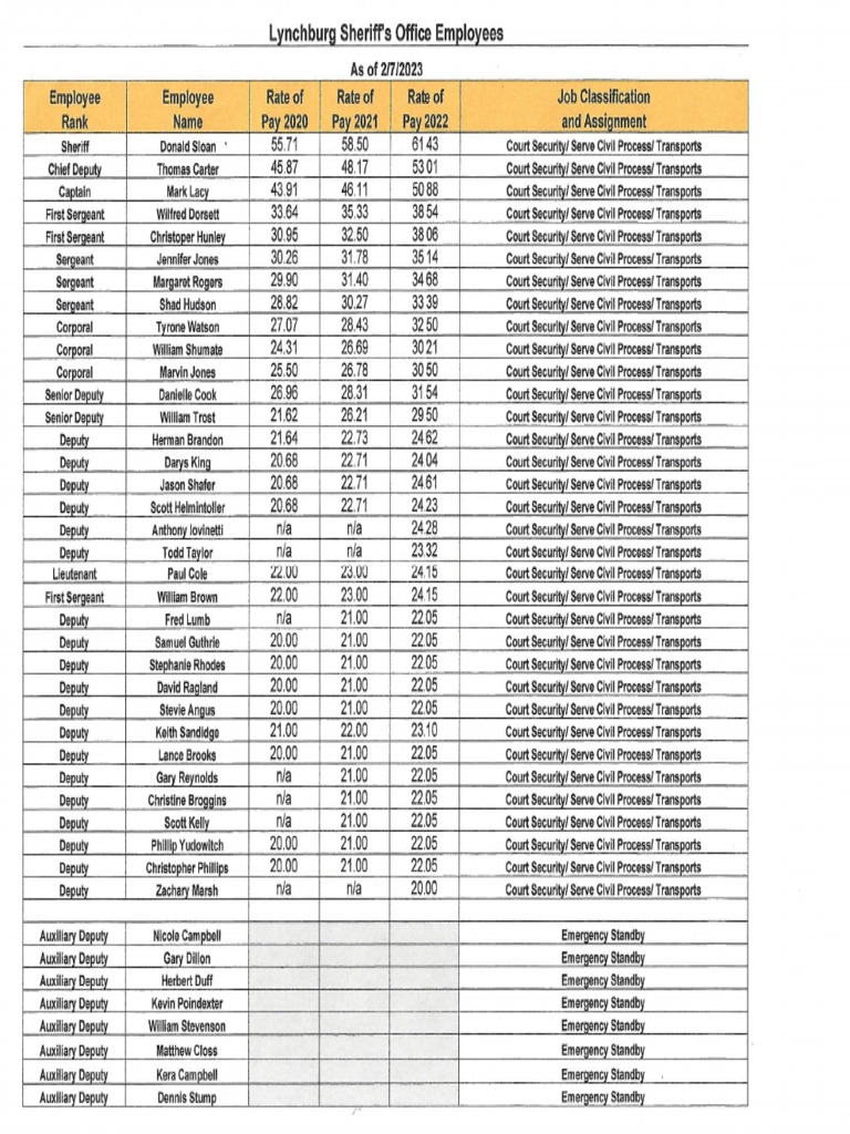 Lynchburg Sheriff's Office Roster, FOIA 2/07/2023 | PDF