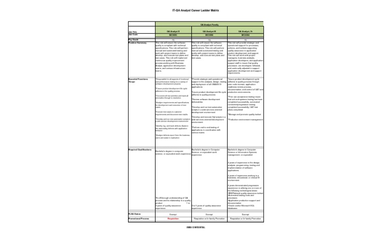It Job Family Career Ladder Matrix Qa Analyst | PDF | Quality Assurance ...