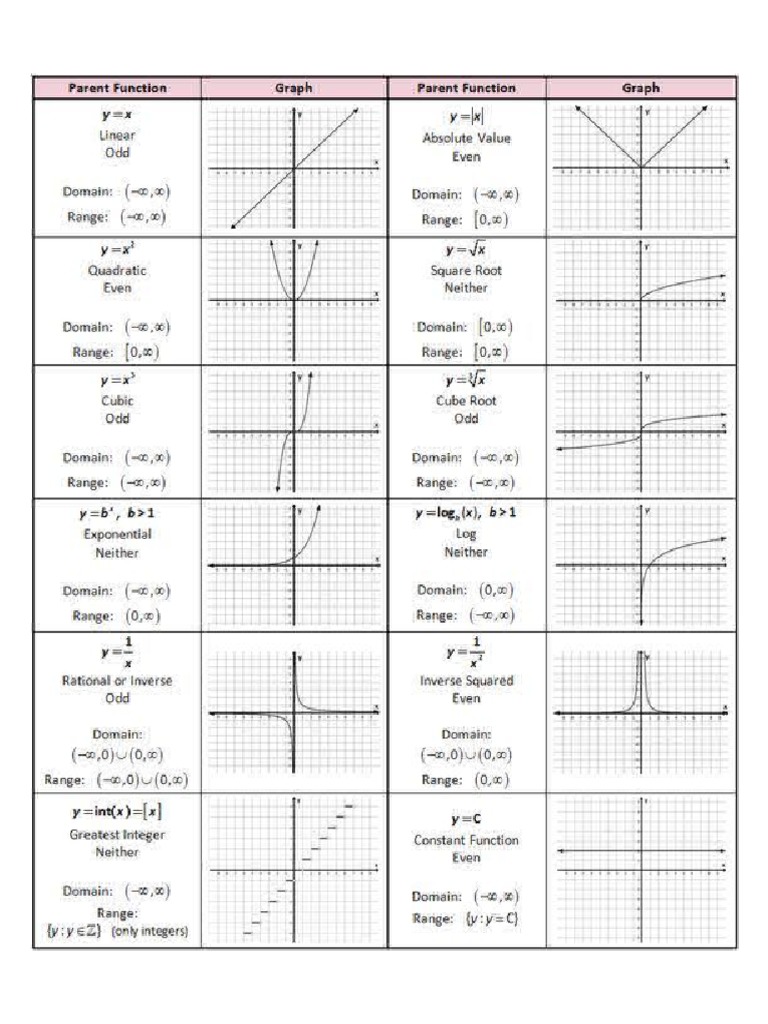 Parent Functions | PDF