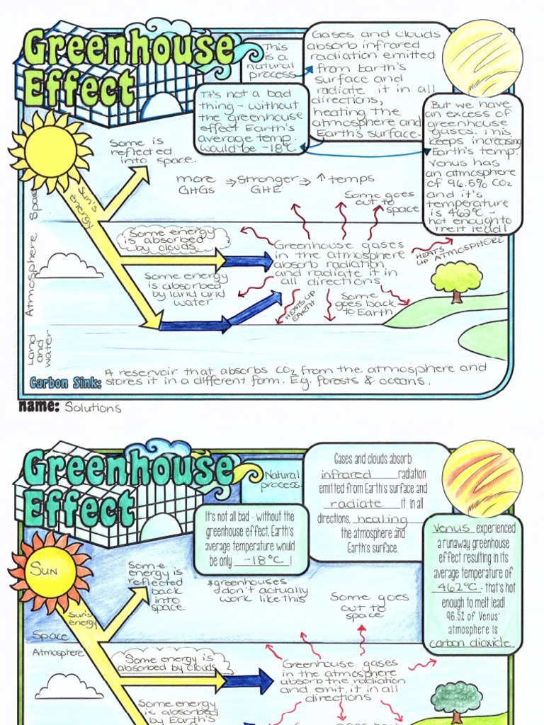 Demo Greenhouse Effect Climate Change Doodle Notes 3175860 | PDF