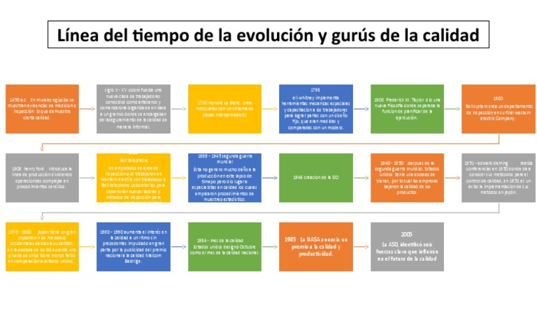 Línea de tiempo que resume la evolución histórica de la calidad y los principales contribuidores ...