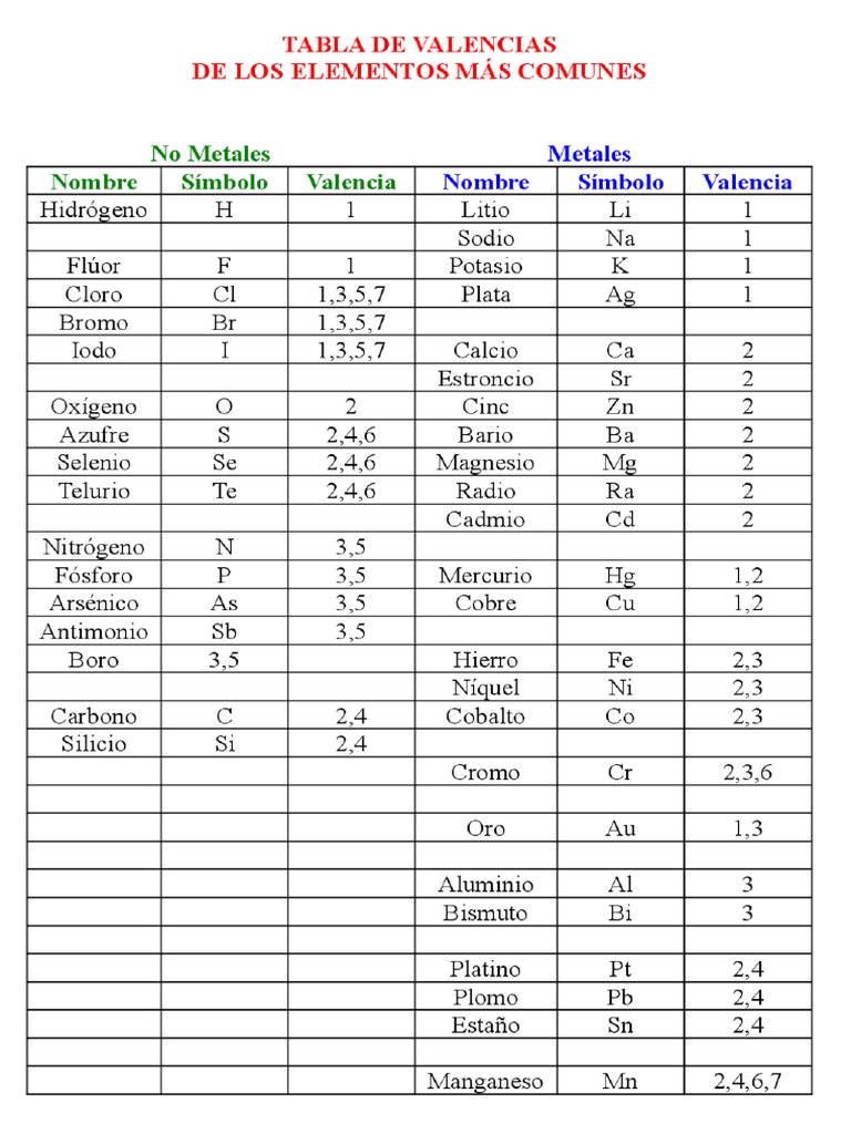 Metales y No Metales | PDF