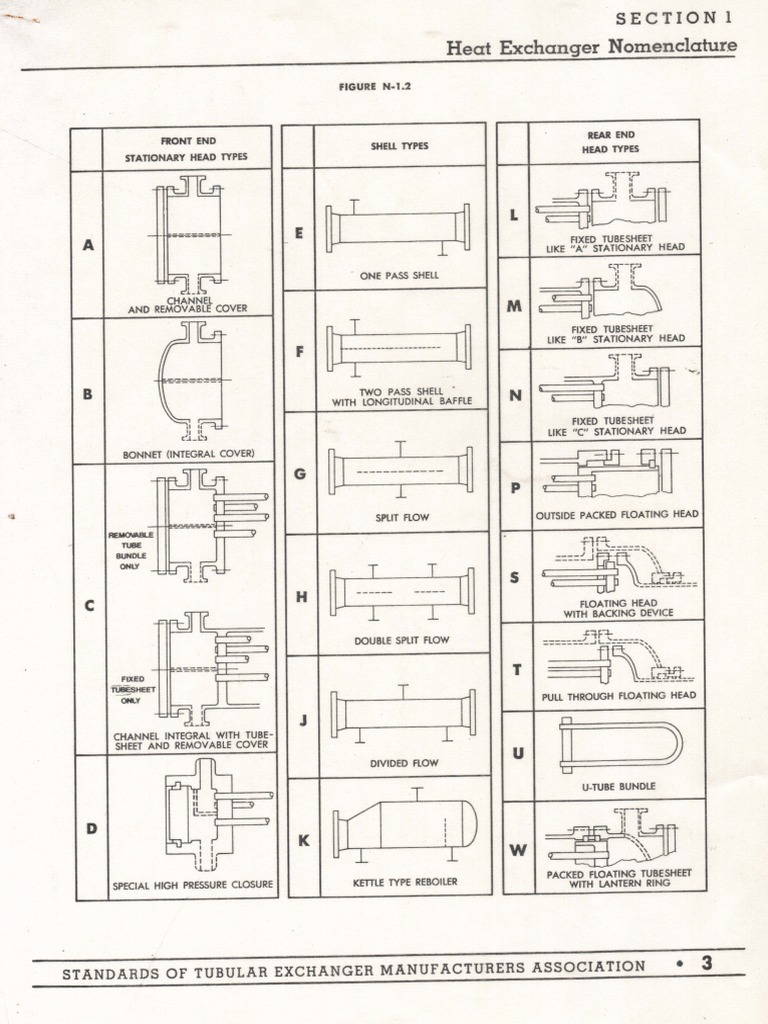 Heat Exchanger Nomenclature by Alquimika | PDF