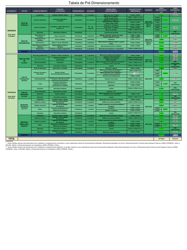 Tabela de Pré-Dimensionamento | PDF