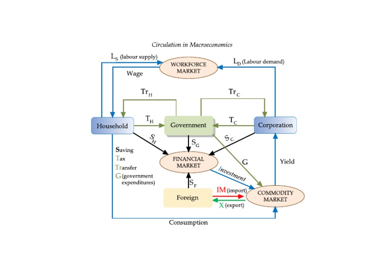 Circulation in Macroeconomics - SVG | PDF