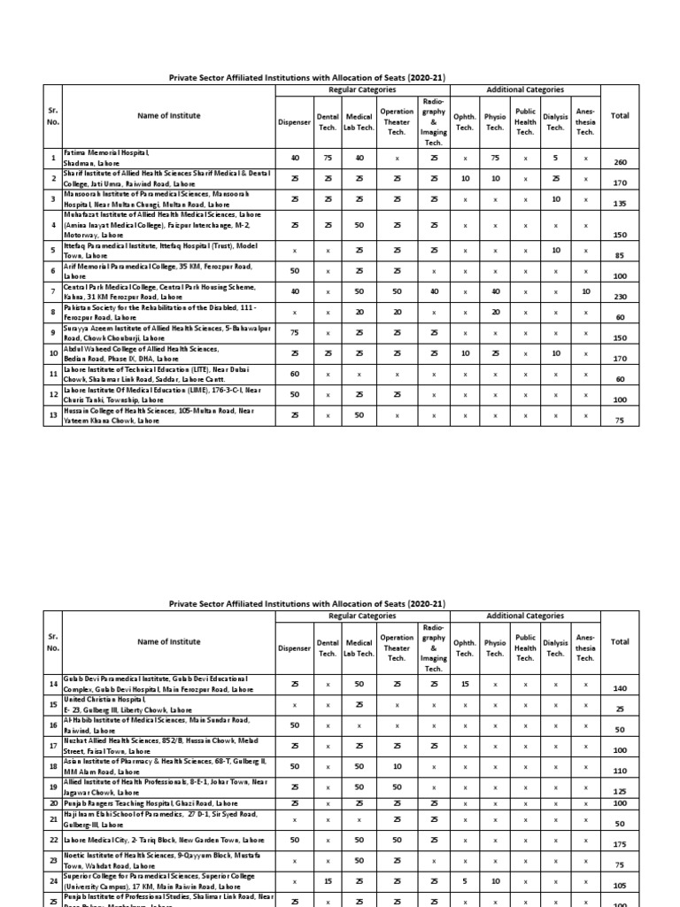List of 2 Years Affiliation | PDF | Social Programs | Health Care