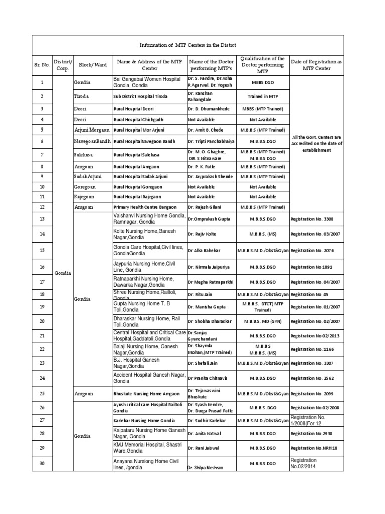 Gondiya MTP | PDF | Academia | Qualifications