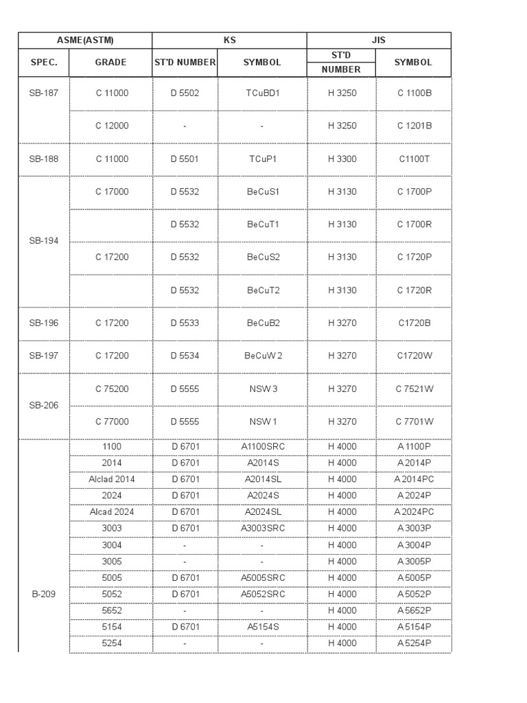 Standard Specifications and Designations for Nonferrous Alloys Across ASME, ASTM, JIS, and KS ...