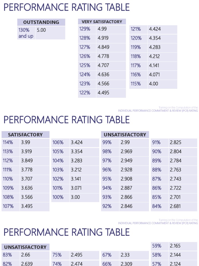 Performance Rating Table | PDF Performance Rating Table | PDF