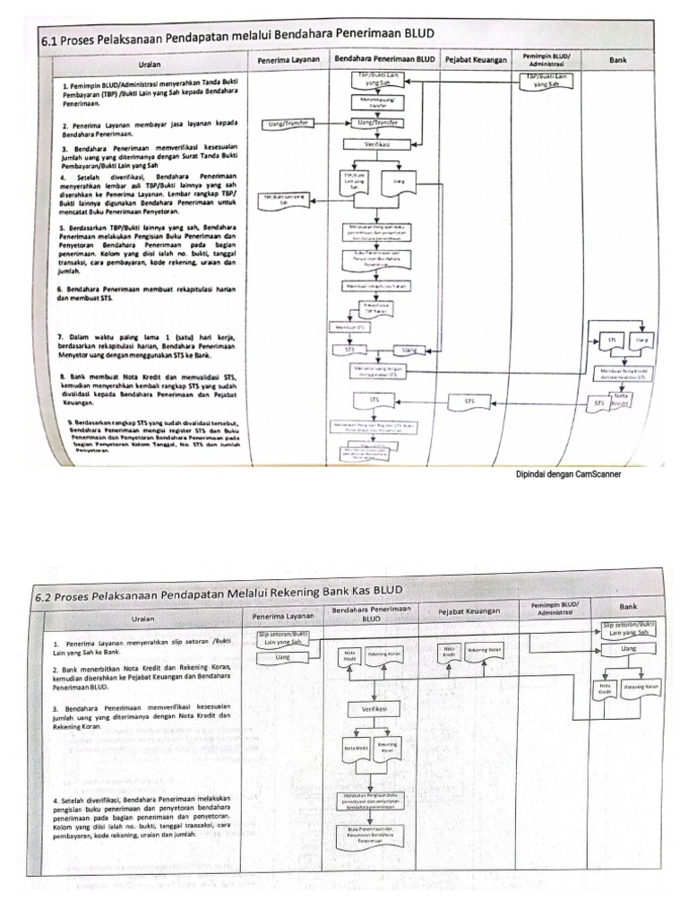 F.13 Flowchart Pengelola Keuangan BLUD | PDF