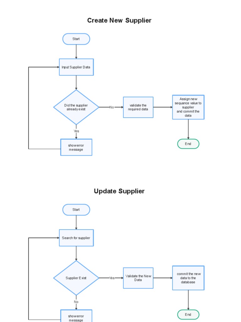 Invoicing System Flowchart | PDF | Invoice | Business