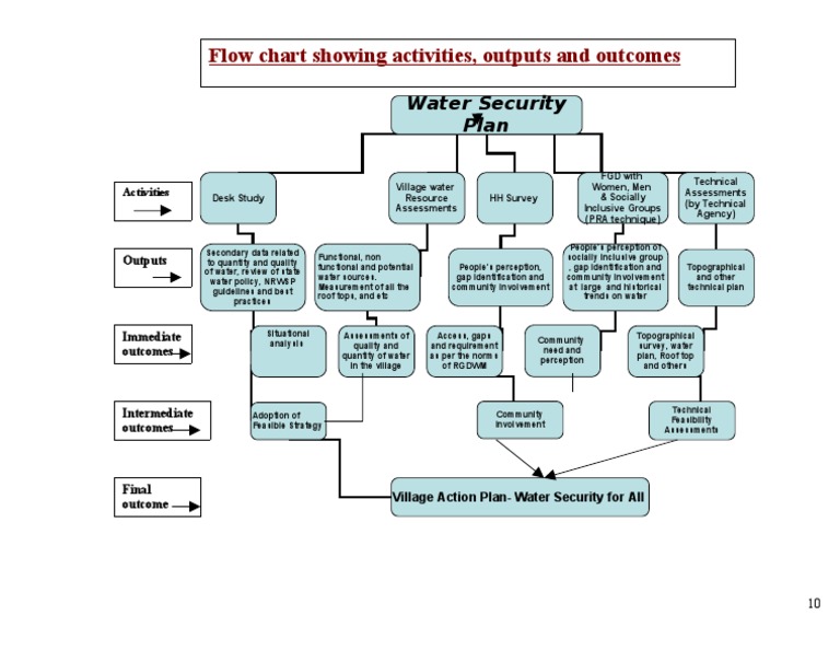 Flow Chart Showing Activities, Outputs and Outcomes: Water Security ...