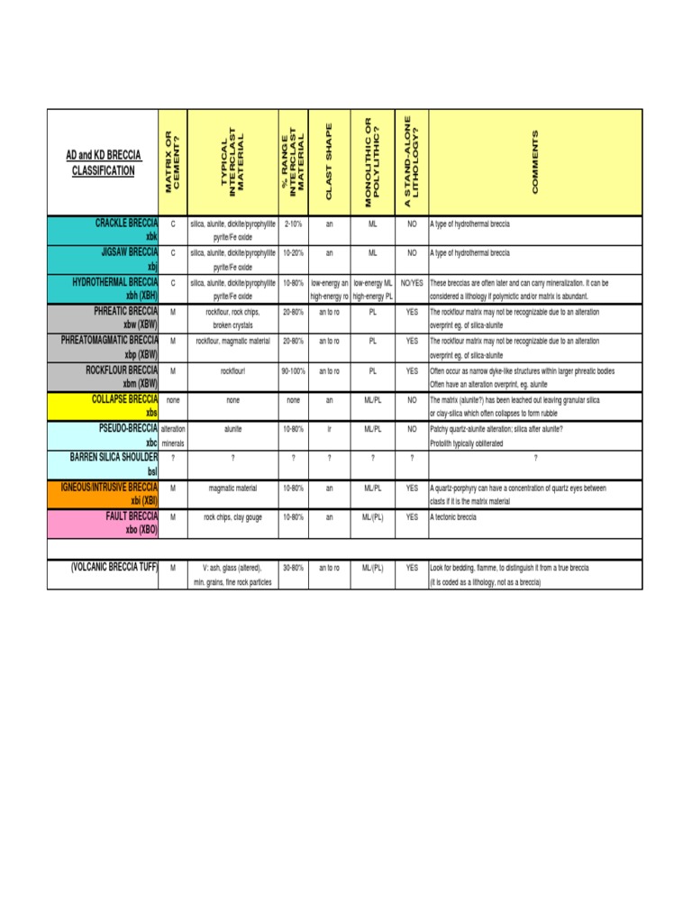 Breccia Classification Table | PDF