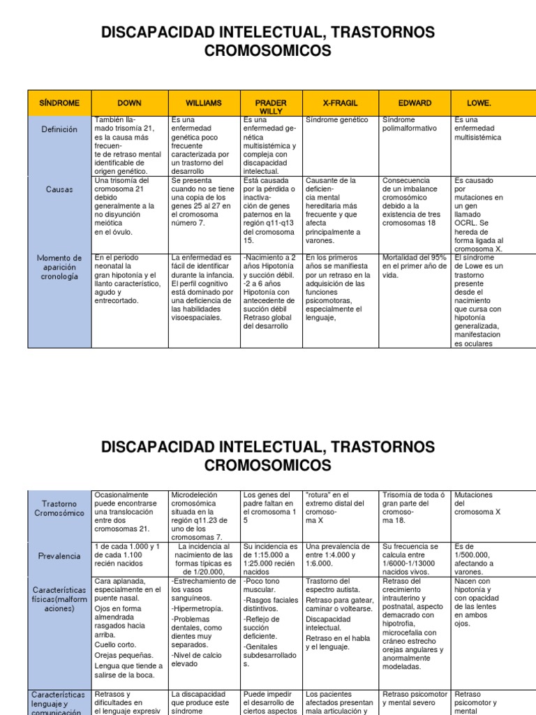 Cuadro Comparativo - Síndromes | PDF | Discapacidad intelectual | Medicina CLINICA