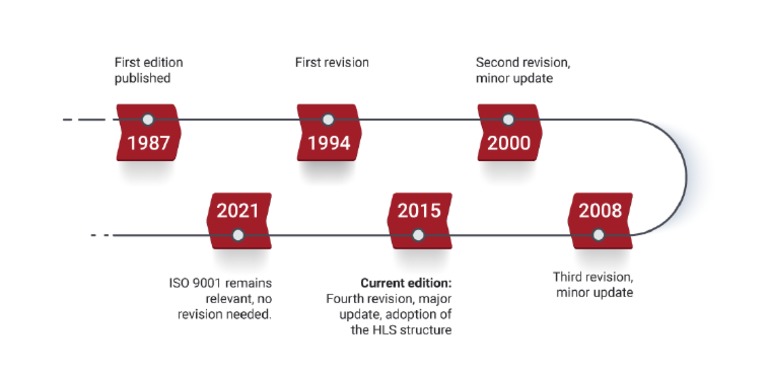 ISO 9001, Publication-And-Revision-Timeline | PDF