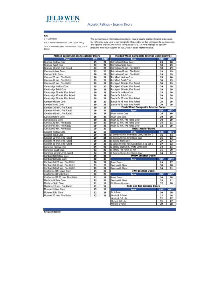 Acoustic Ratings for Interior Doors | PDF | Building Engineering