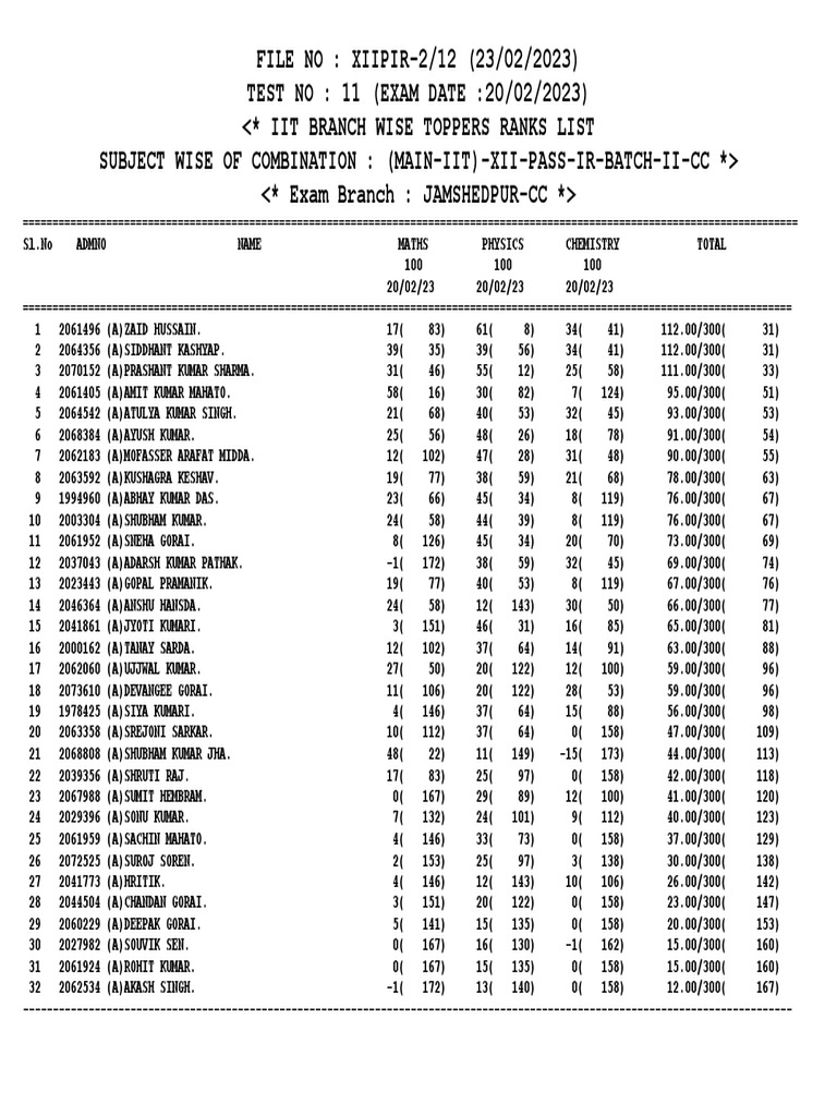 Result-Class-Xii-Pass-Iit-Ex DT 20-02-2023 | PDF
