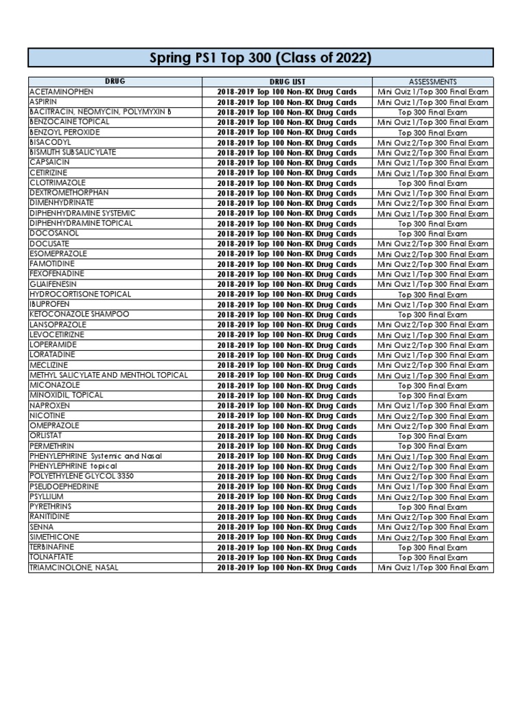 Top 300 Drug List - Class of 2022 | PDF