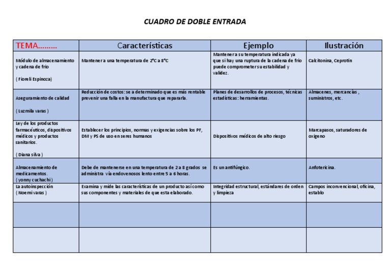 Cuadro de Doble Entrada: Ejemplos y Características | PDF