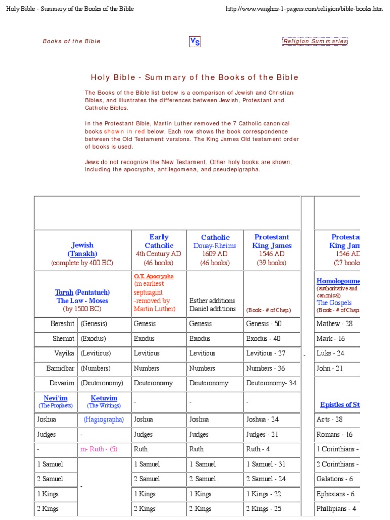 Summary of The Books of The Bible | PDF | Books Of The Bible | Bible