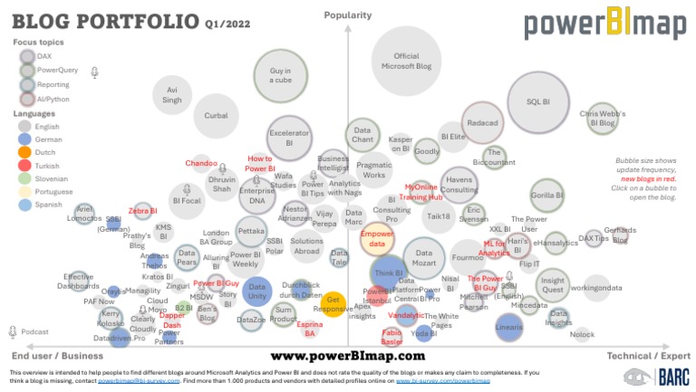 PQ, BI, DAX Blogs List | PDF | Business | Data Management
