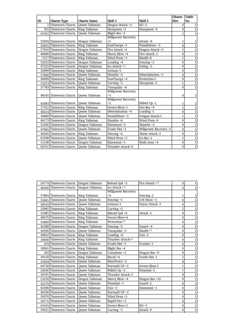 Timeworn Charm Tables Version 1.21 | PDF | Superstitions | Oral Tradition