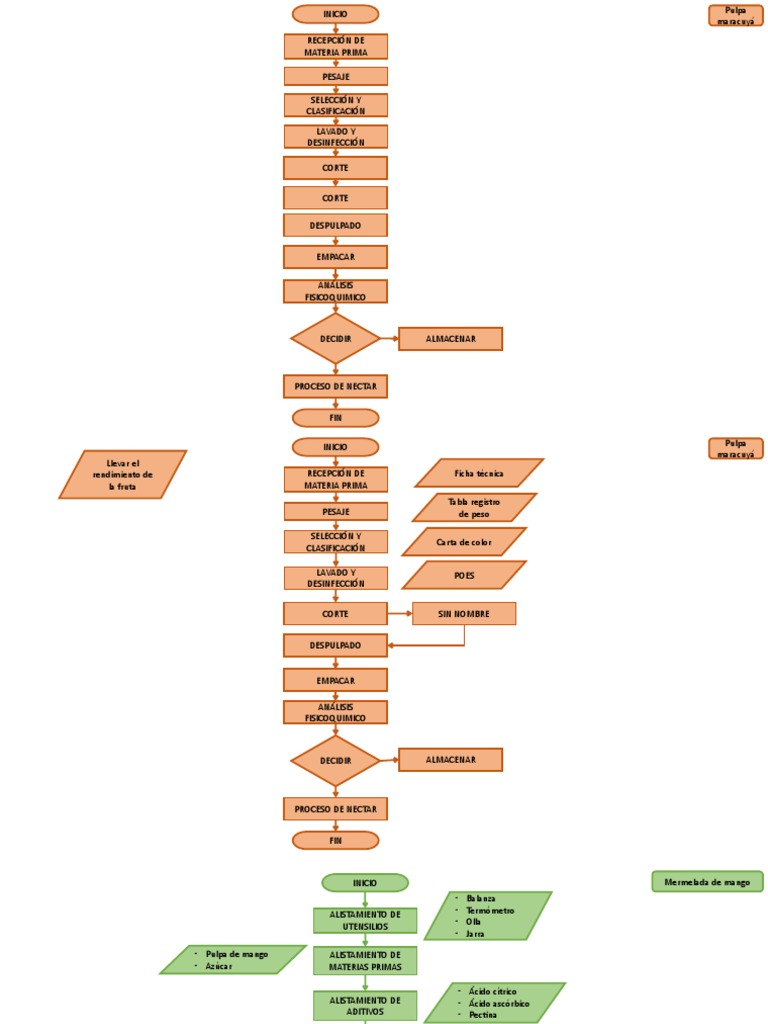 Diagrama de Flujo | PDF | Química | Comida y bebida