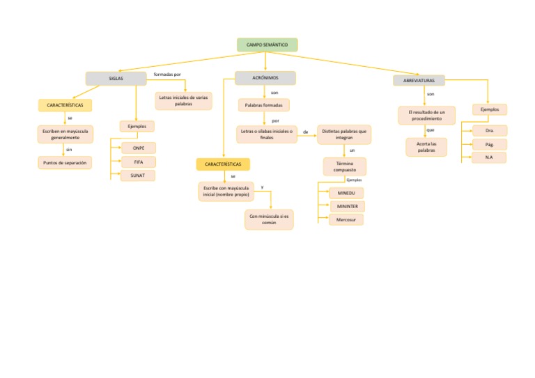 Siglas Acrónimos Abreviaturas | PDF | Lingüística | Mecánica del lenguaje