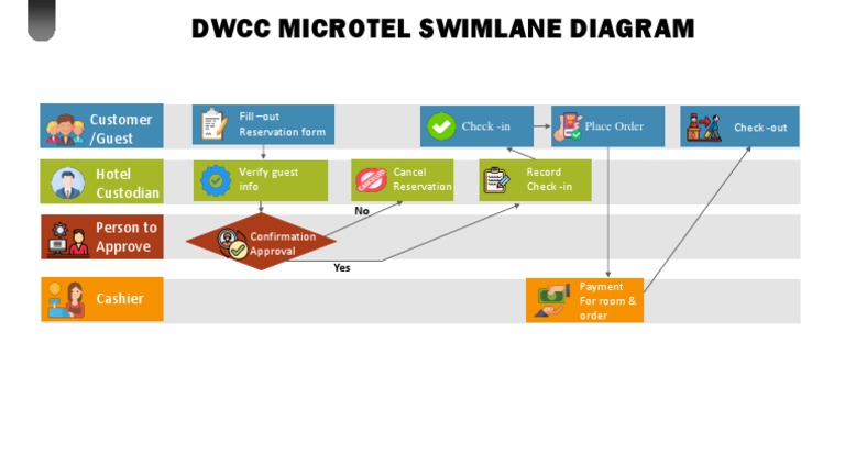 DWCC Microtel Swimlane Diagram | PDF