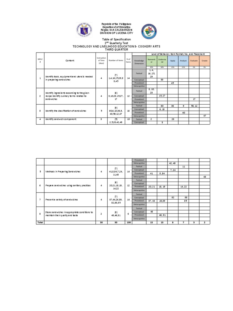 Q3 Grade 9 Tle Cookery Tos Sy 2022 2023 | PDF | Metacognition | Cognitive Science