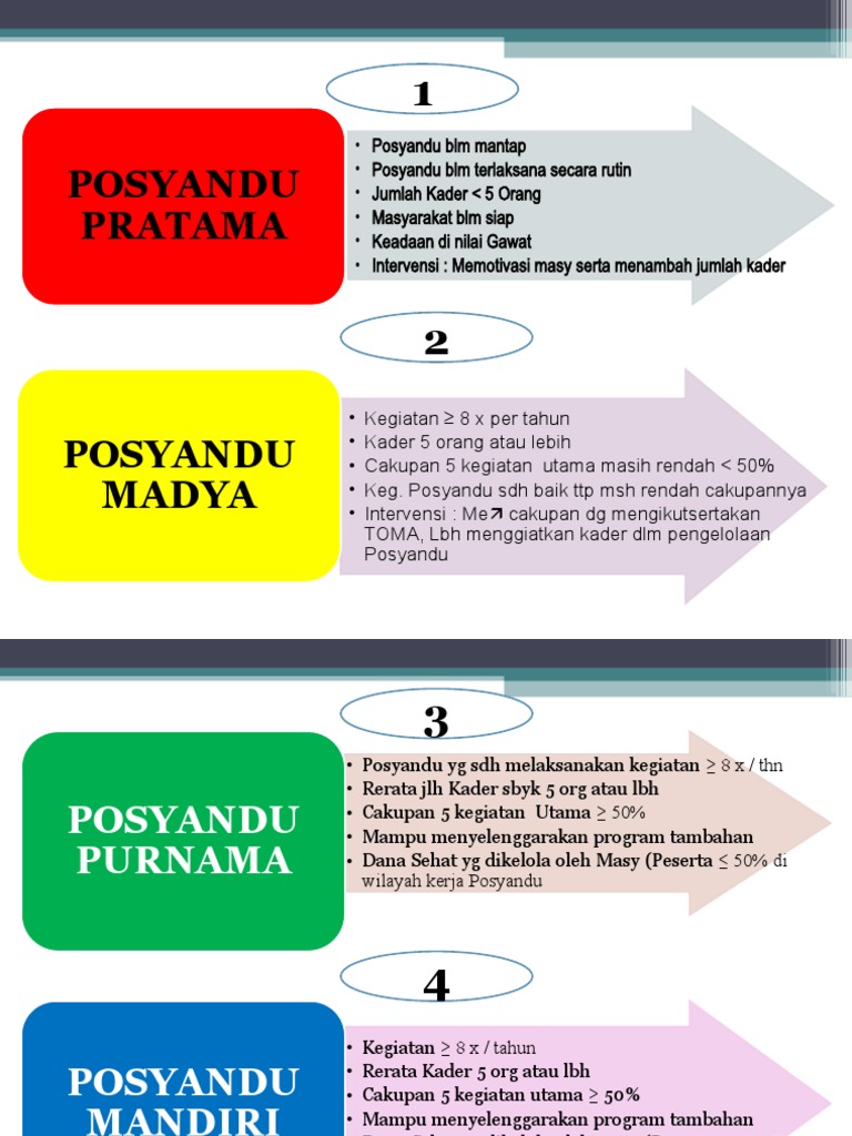 Strata Posyandu | PDF