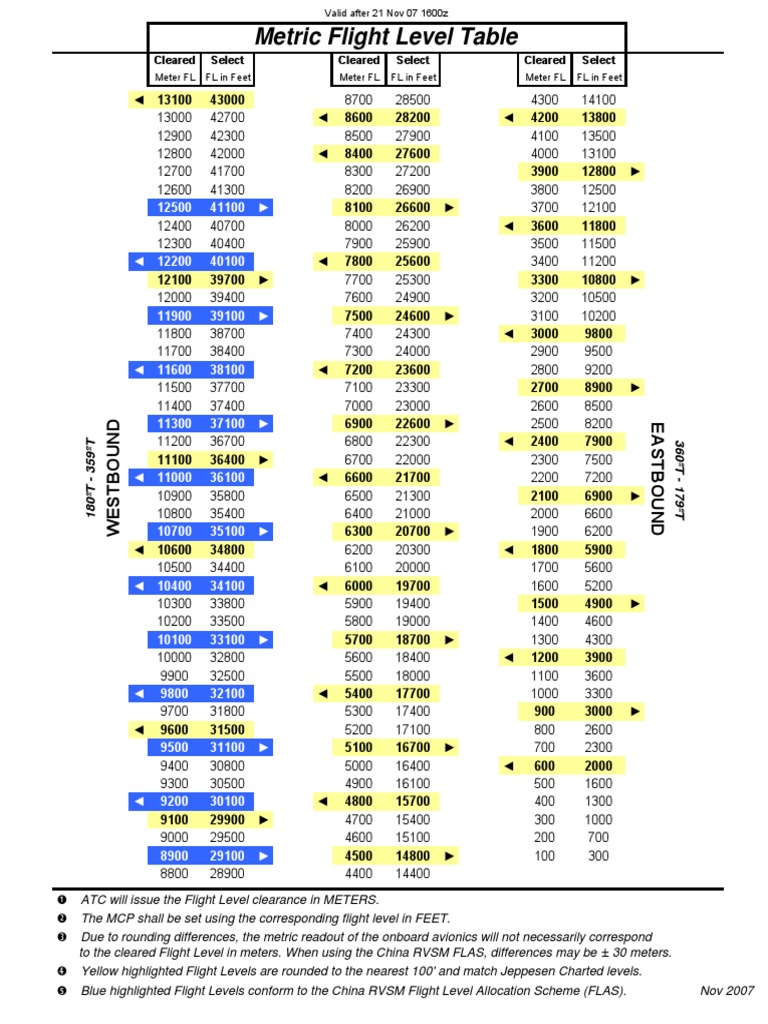 Atlas-Polar Metric Flight Level Table Checklist | PDF | Navigation ...