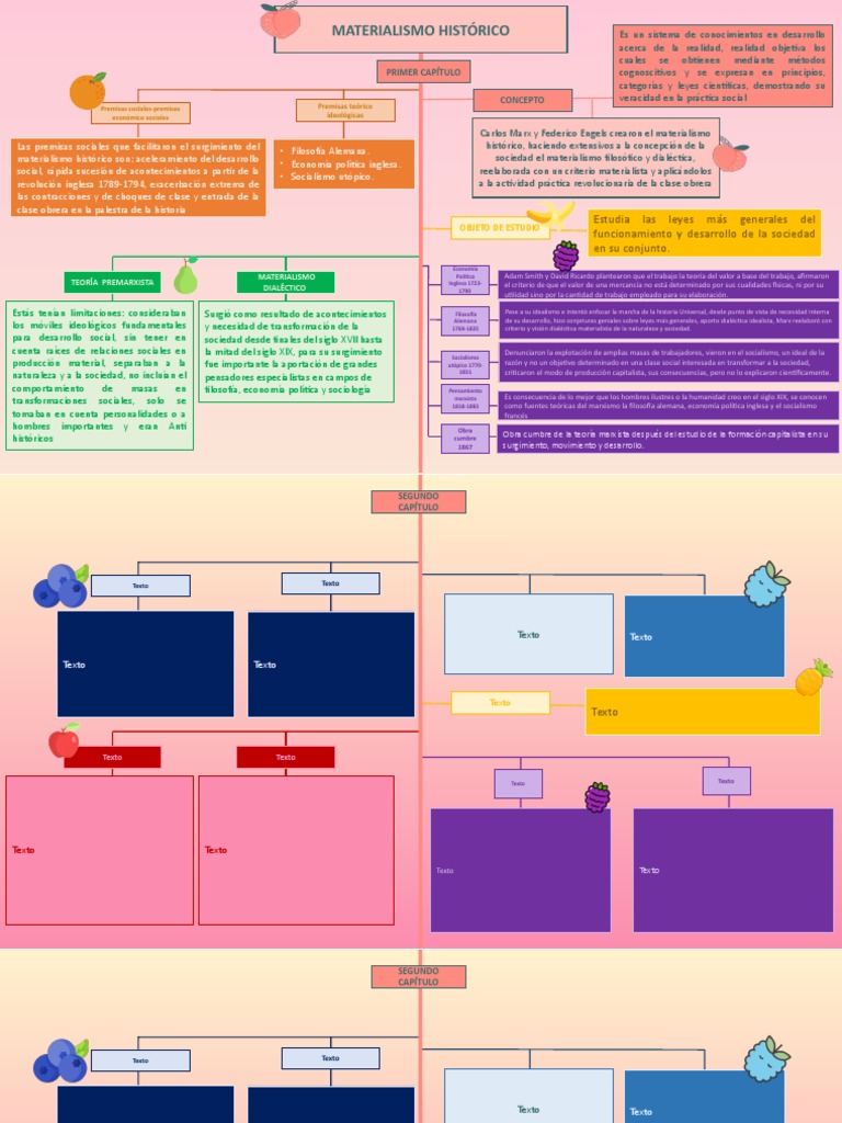 Mapa Conceptual SocioEconomia | PDF | Karl Marx | Dialéctico