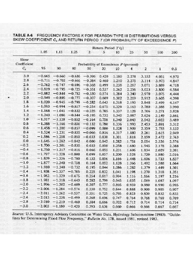 Tabla Pearson Iii | PDF