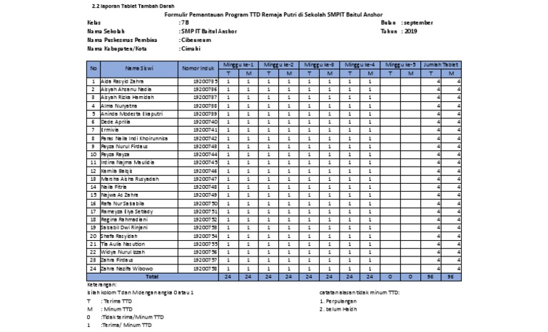 Laporan Pemantauan Tablet TTD SMPIT | PDF