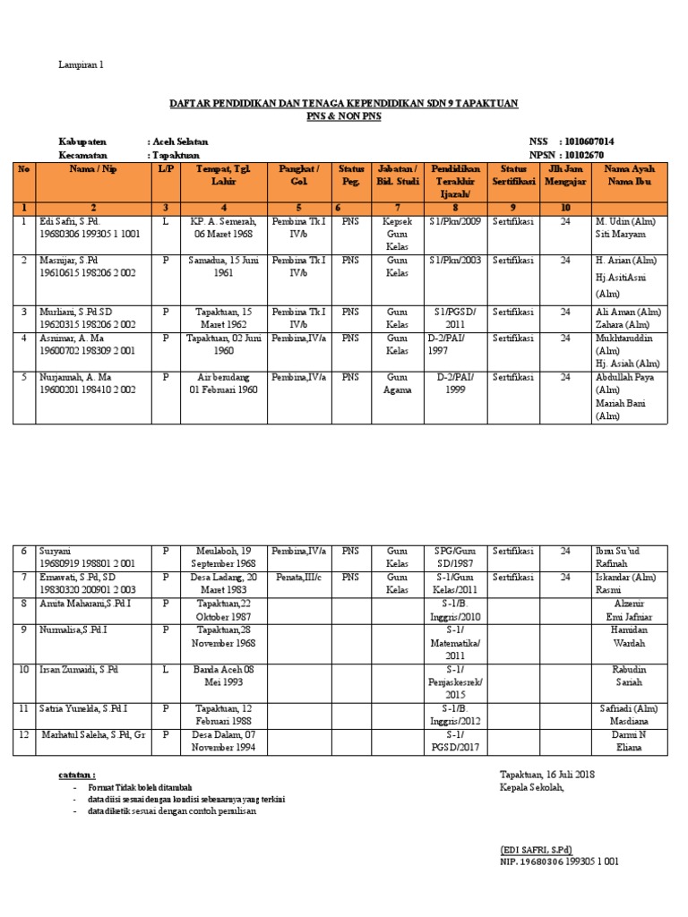 Lampiran 1 (Daftar Pendidikan Dan Tenaga Kependidikan SDN 9 Tapaktuan) | PDF