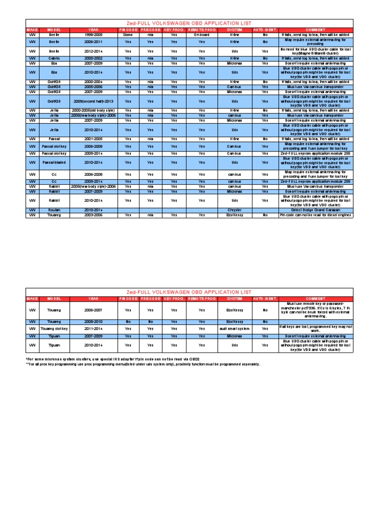 Volkswagen Application Guide | PDF | Volkswagen | Wheeled Vehicles