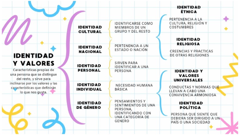 Cuadro Sinoptico Identidad y Valores | PDF