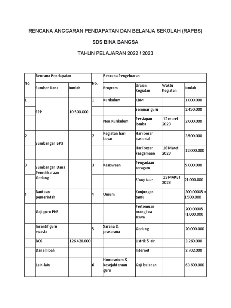 RAPBS SDS Bina Bangsa 2022/2023 | PDF