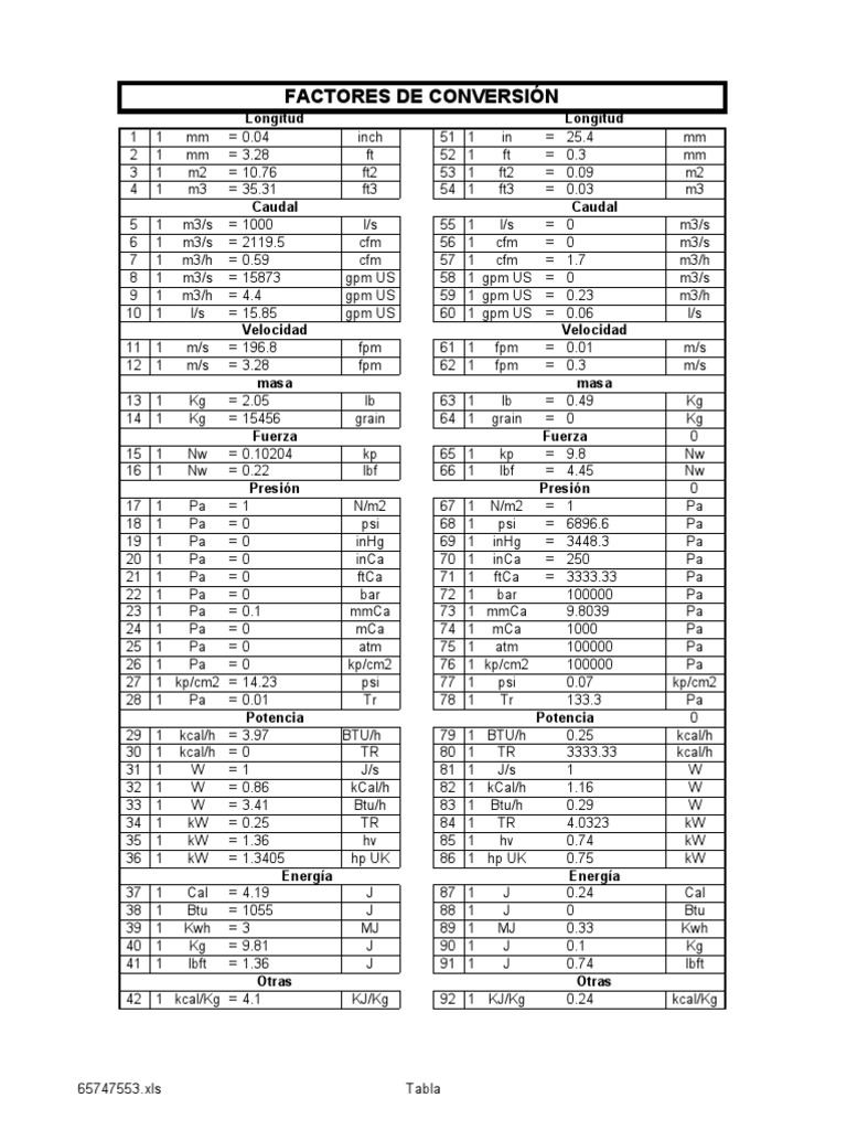 Tabla de Conversiones | PDF | Unidades de medida | Cantidades fisicas