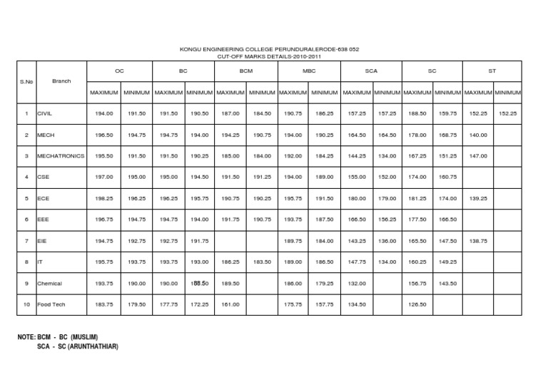 2010-2011 Cut-Off Marks by Branch | PDF